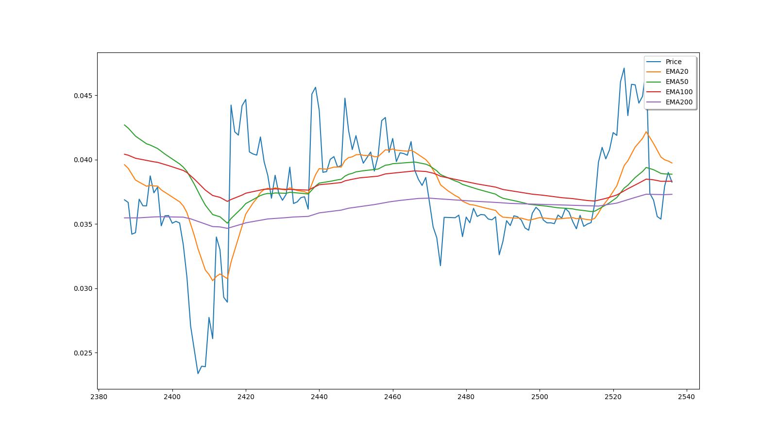 Grin Exponential Moving Averages
