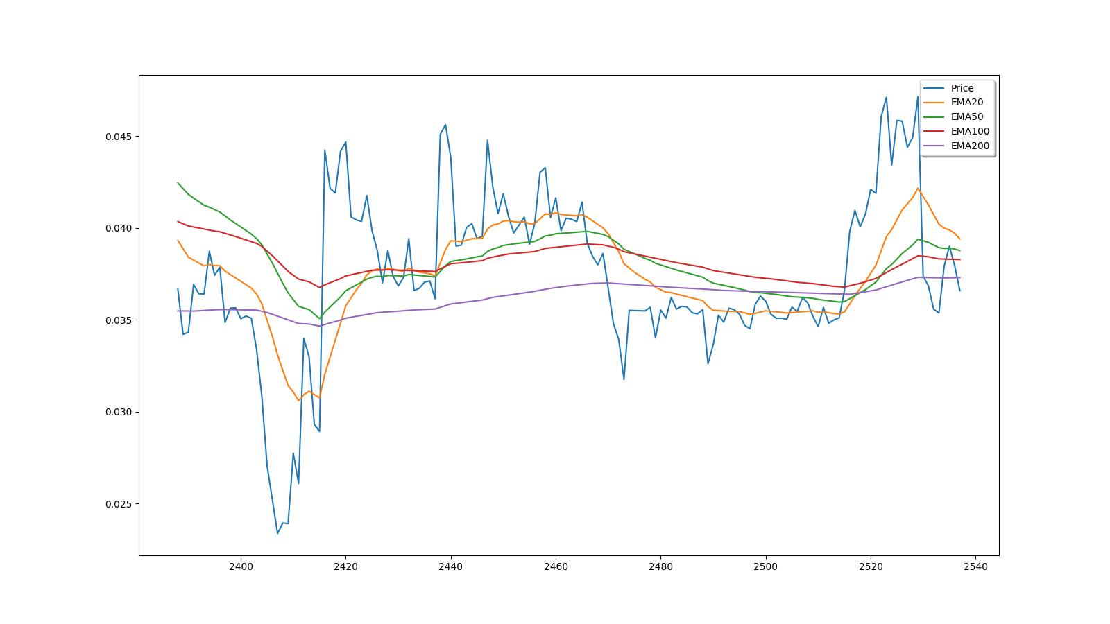 Grin Exponential Moving Averages