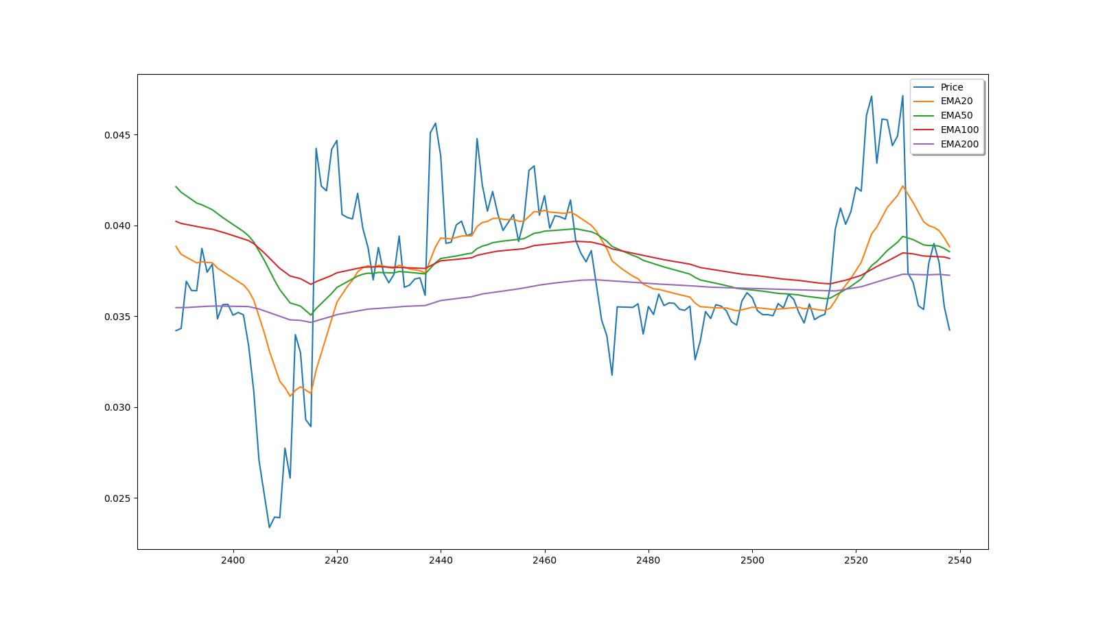 Grin Exponential Moving Averages