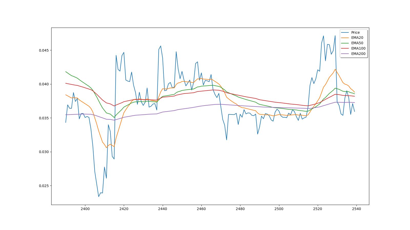 Grin Exponential Moving Averages