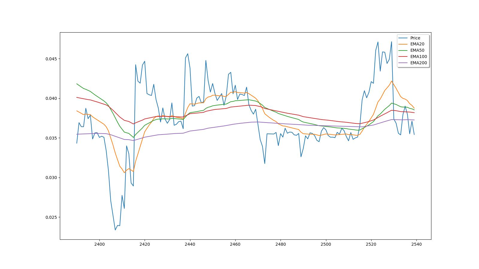 Grin Exponential Moving Averages