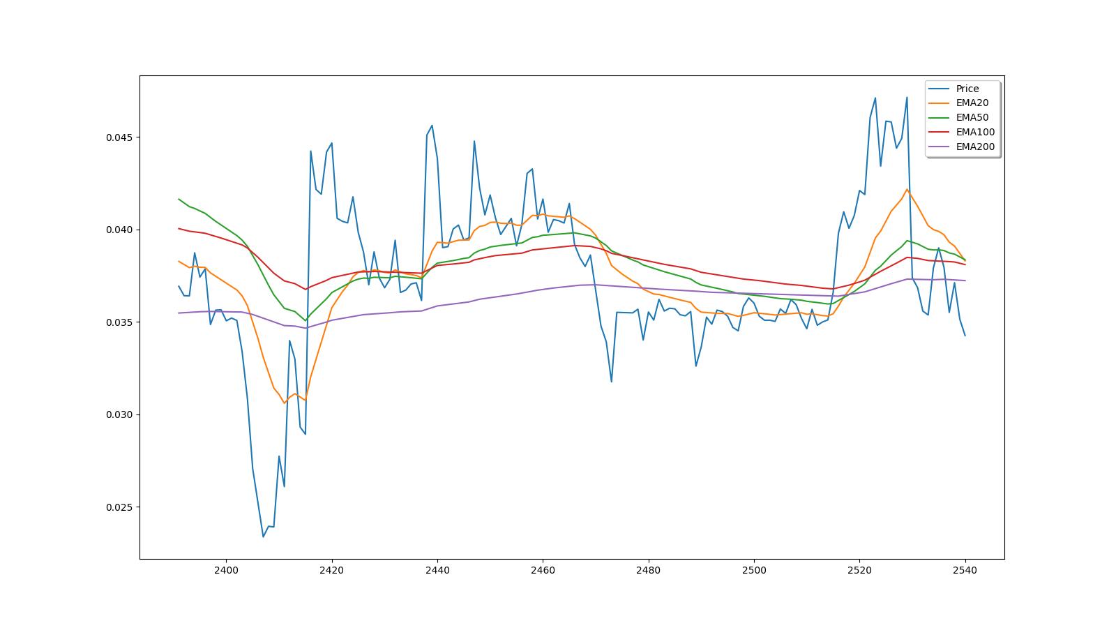 Grin Exponential Moving Averages