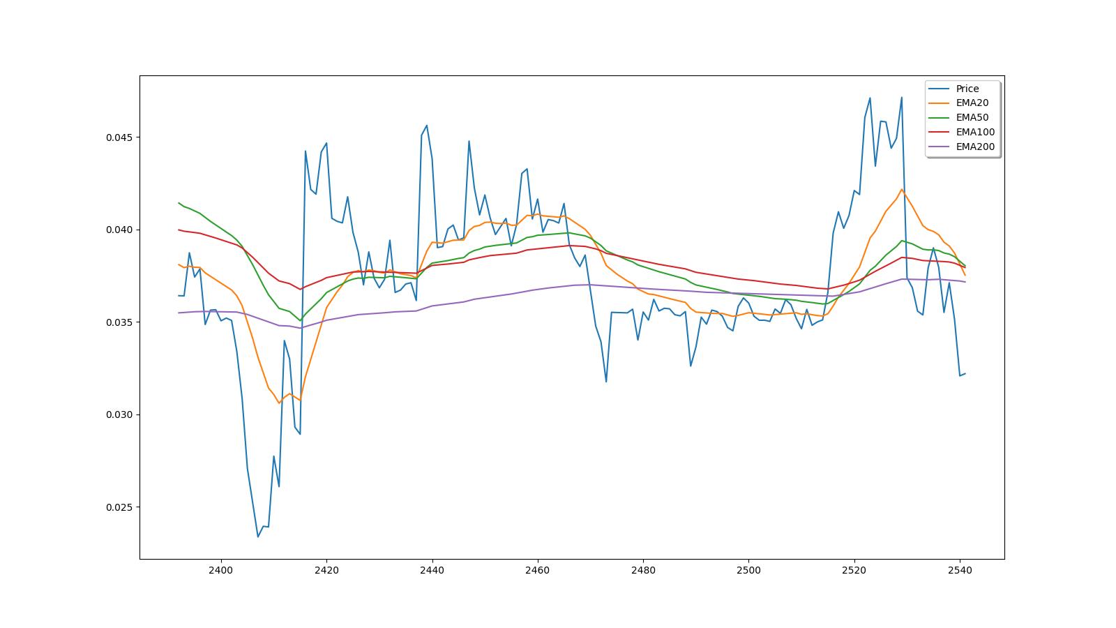Grin Exponential Moving Averages