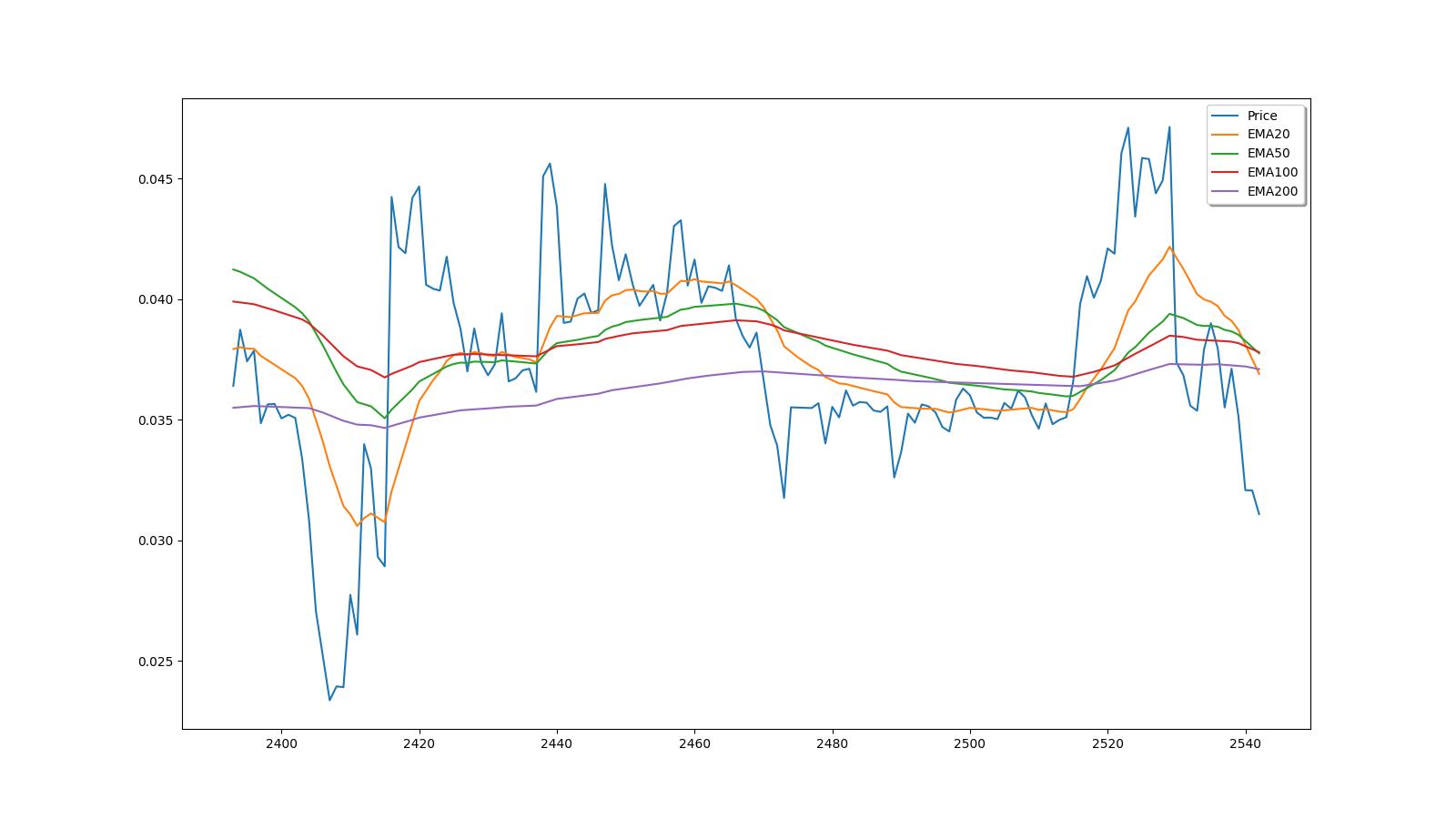 Grin Exponential Moving Averages