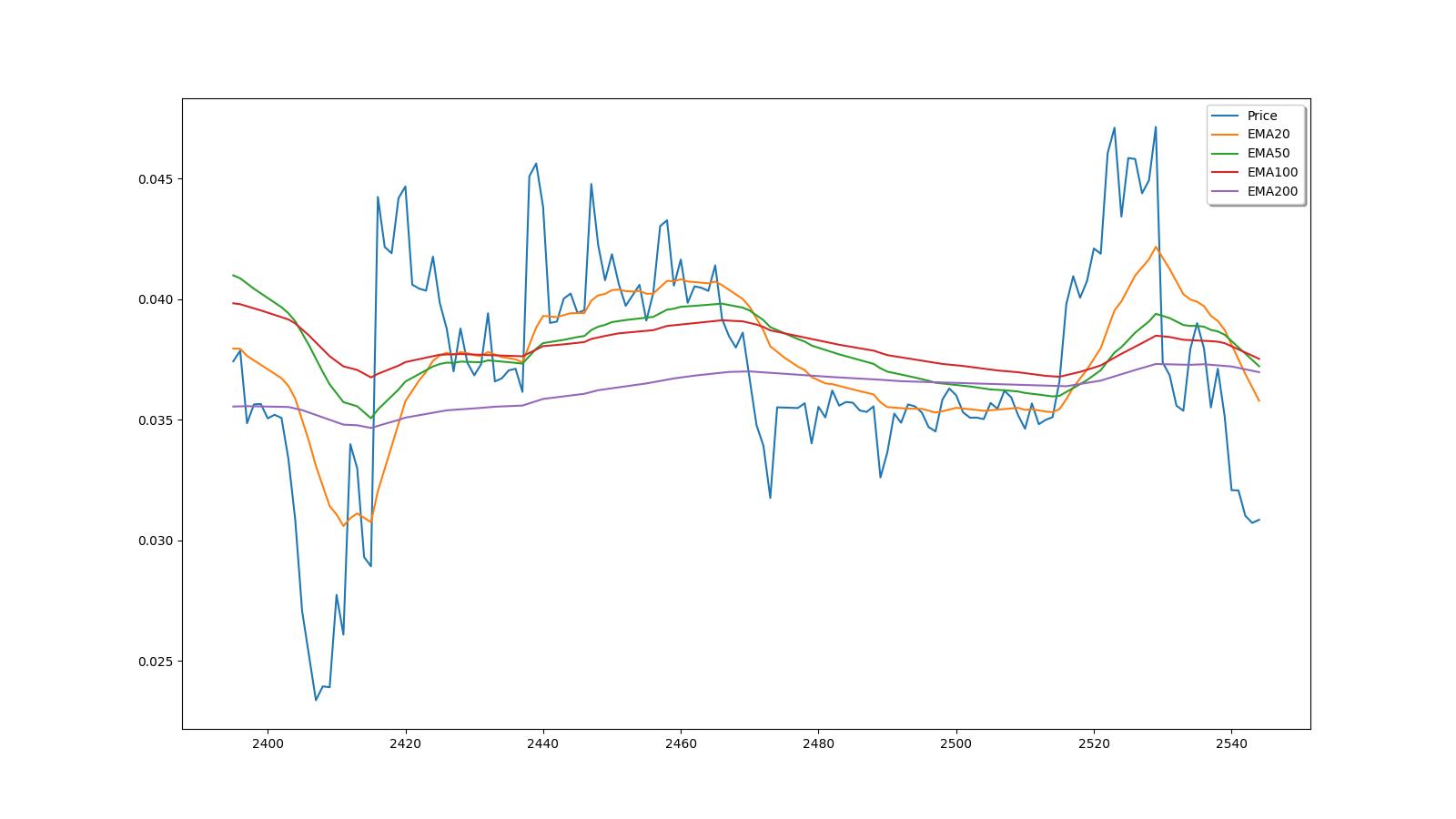 Grin Exponential Moving Averages