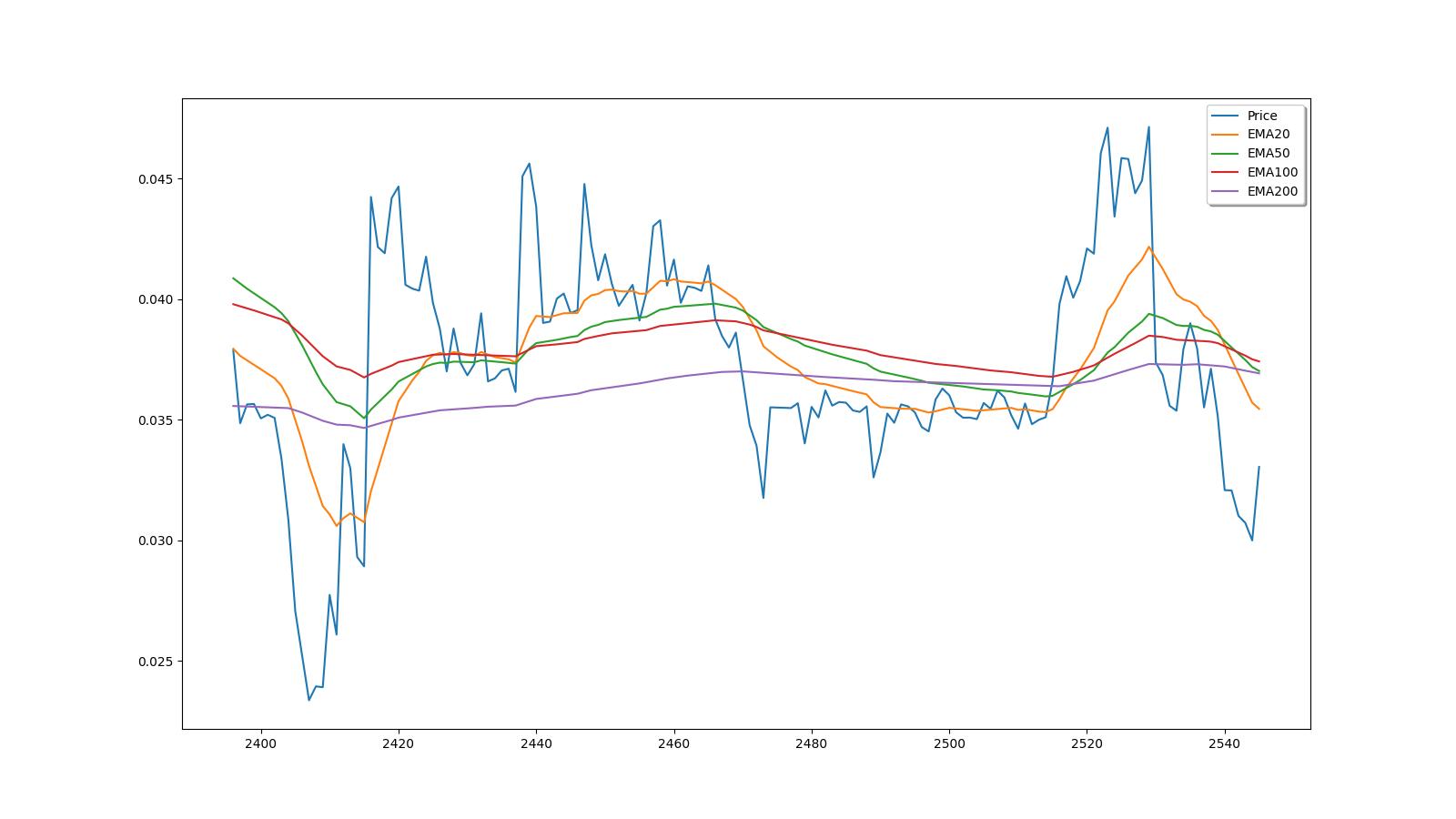 Grin Exponential Moving Averages