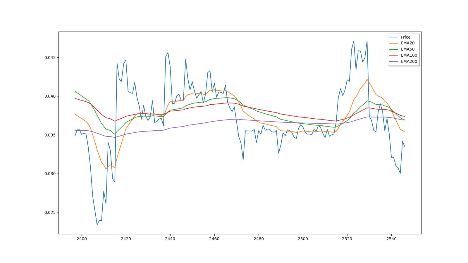 Grin Exponential Moving Averages