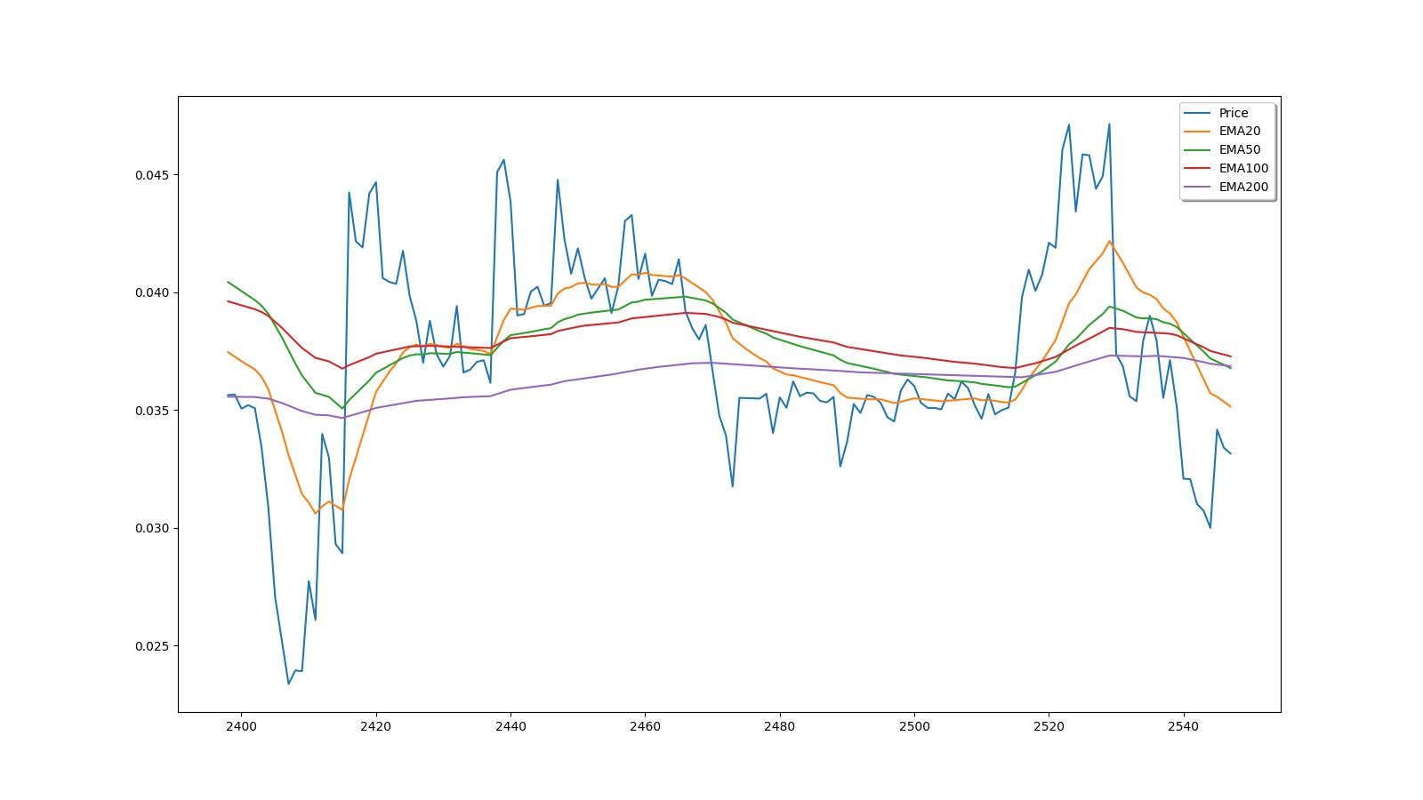 Grin Exponential Moving Averages
