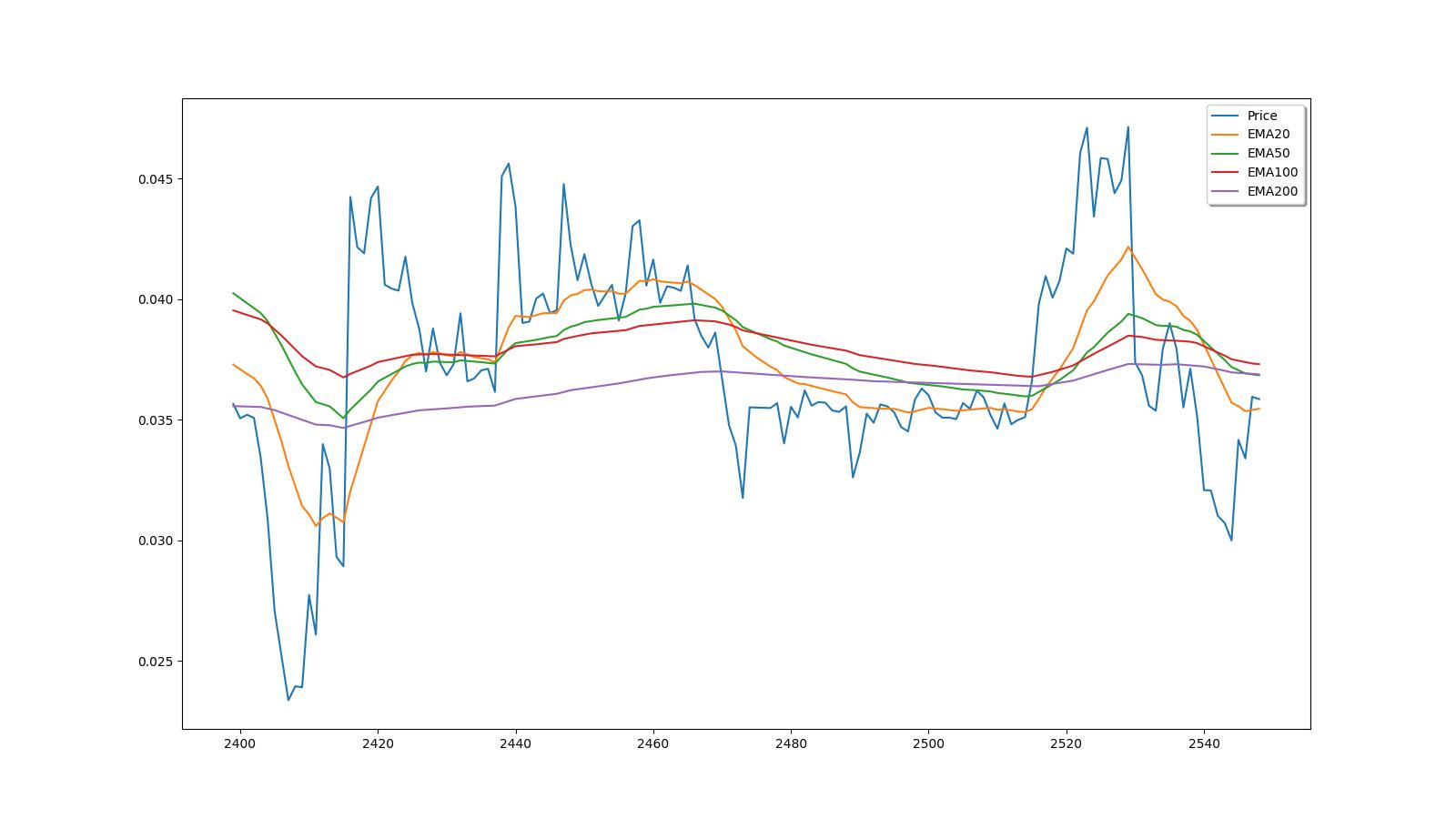 Grin Exponential Moving Averages