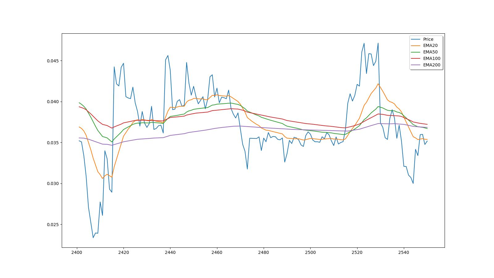 Grin Exponential Moving Averages
