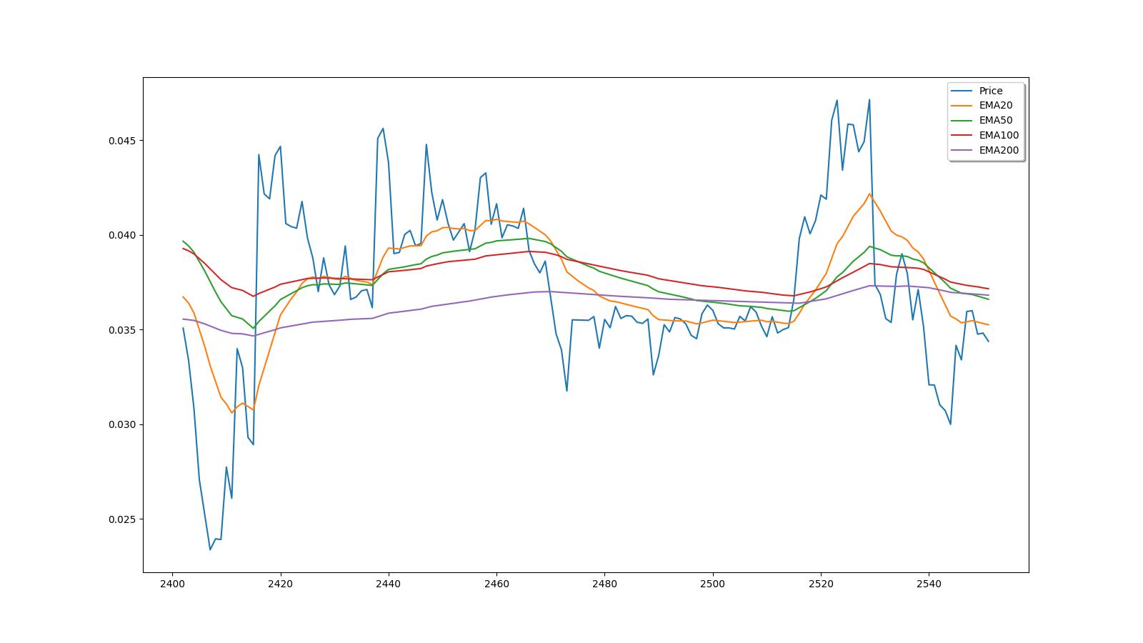 Grin Exponential Moving Averages