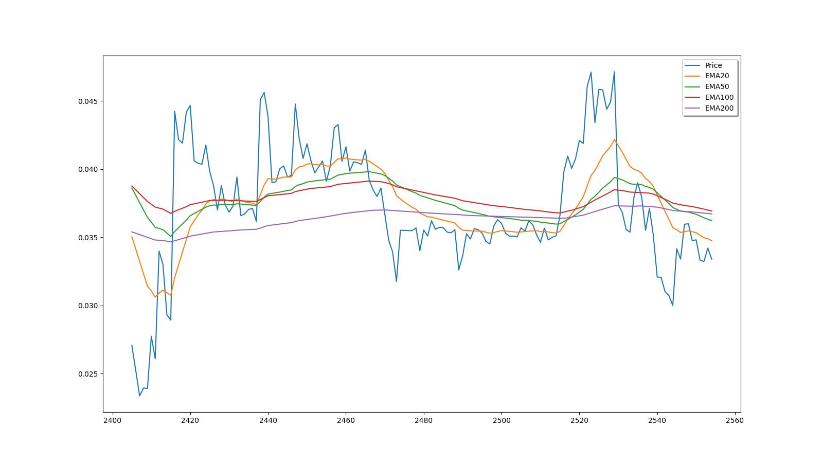 Grin Exponential Moving Averages