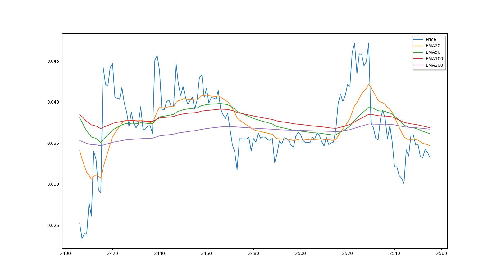 Grin Exponential Moving Averages