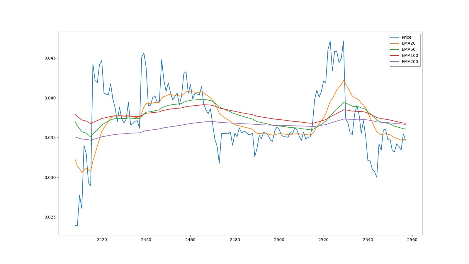 Grin Exponential Moving Averages