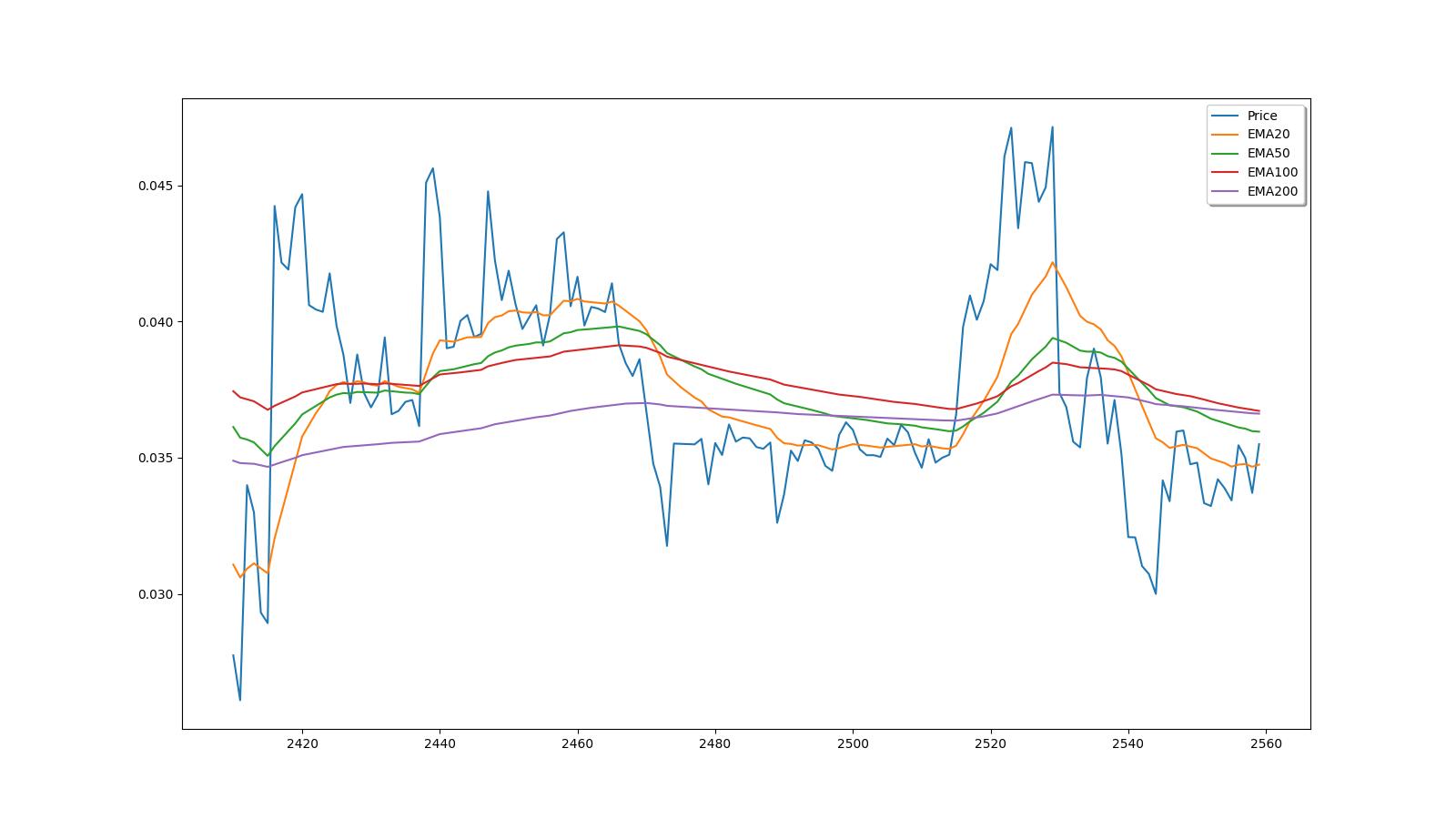 Grin Exponential Moving Averages