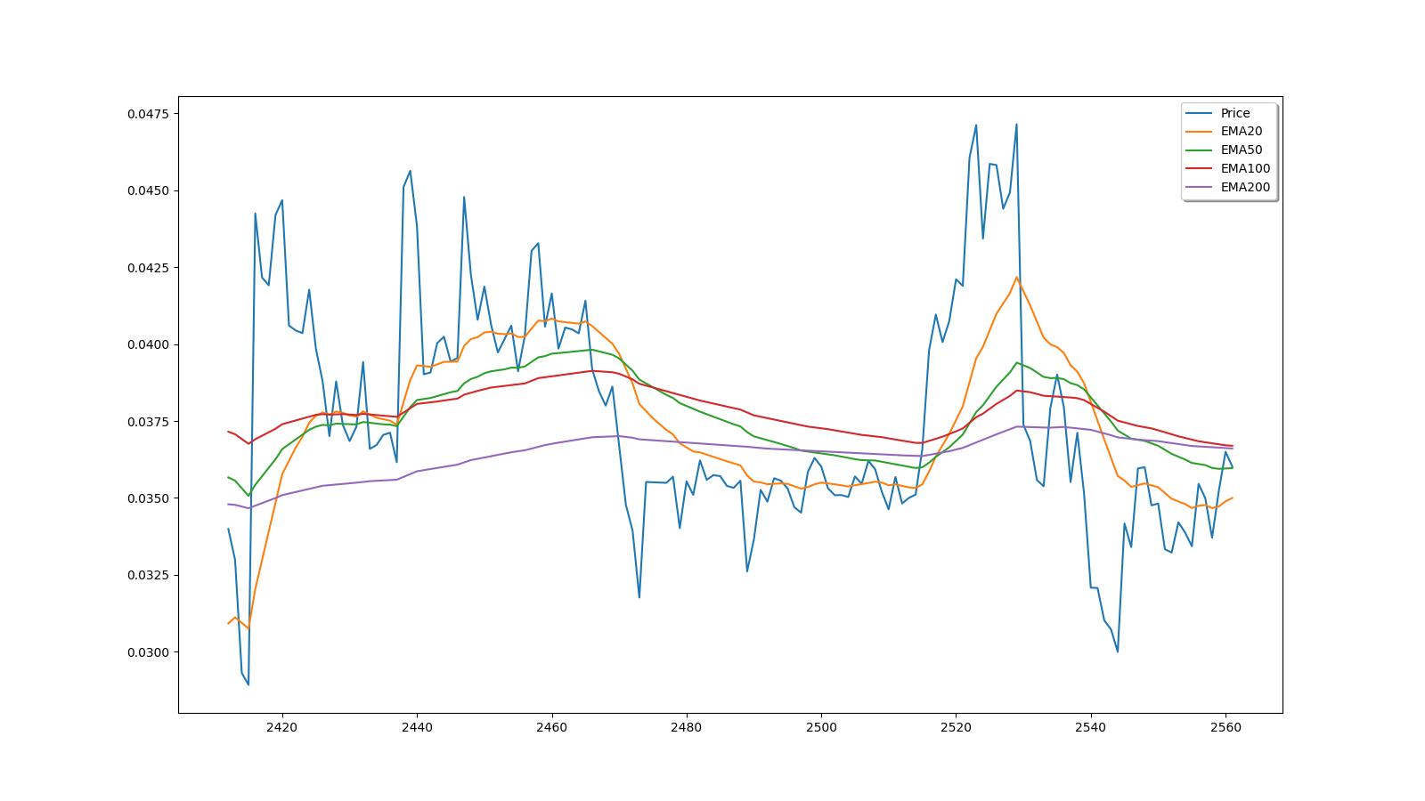 Grin Exponential Moving Averages