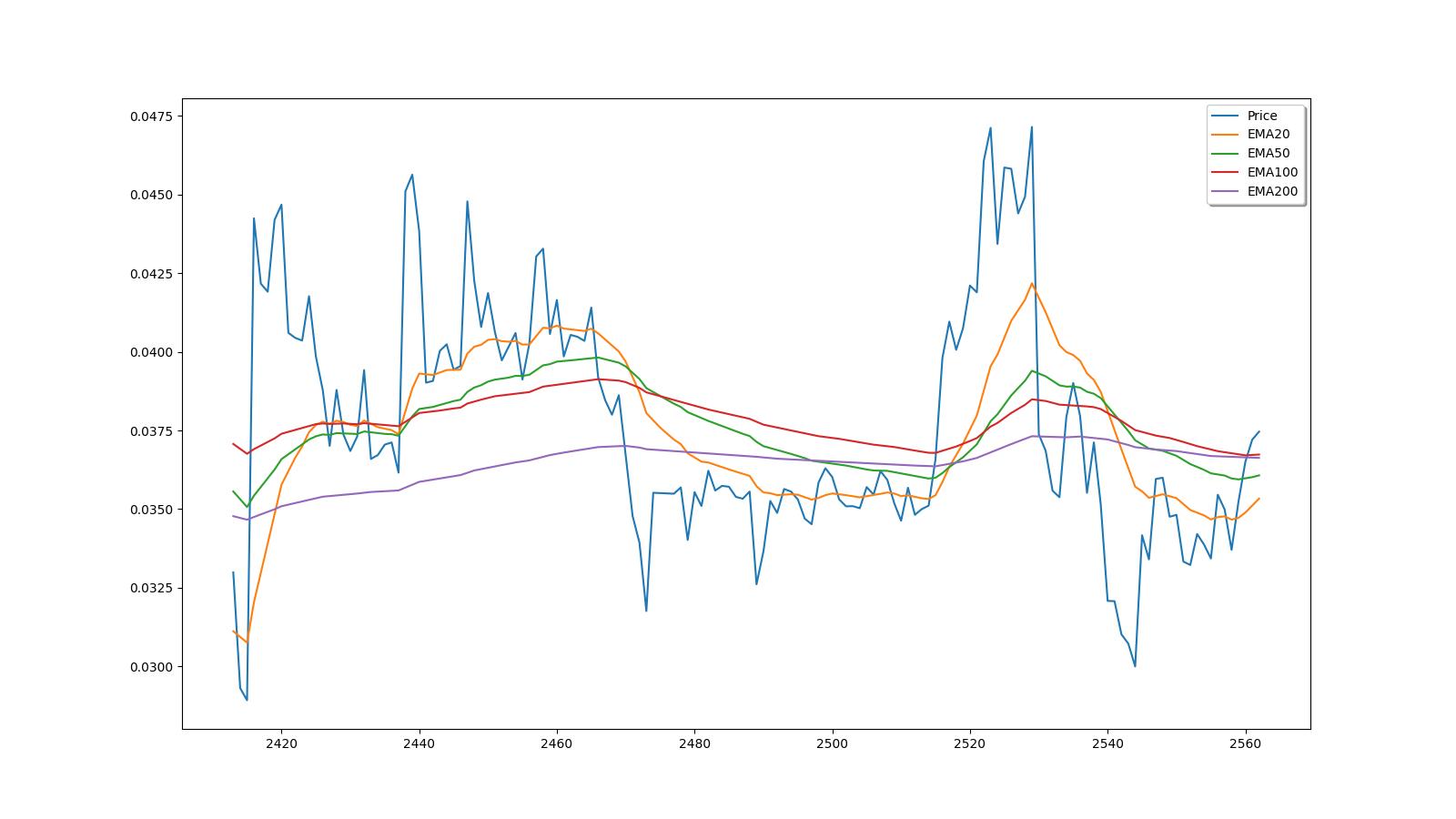 Grin Exponential Moving Averages