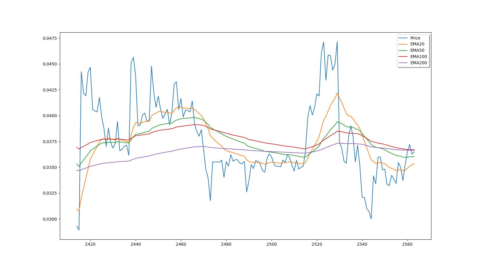 Grin Exponential Moving Averages