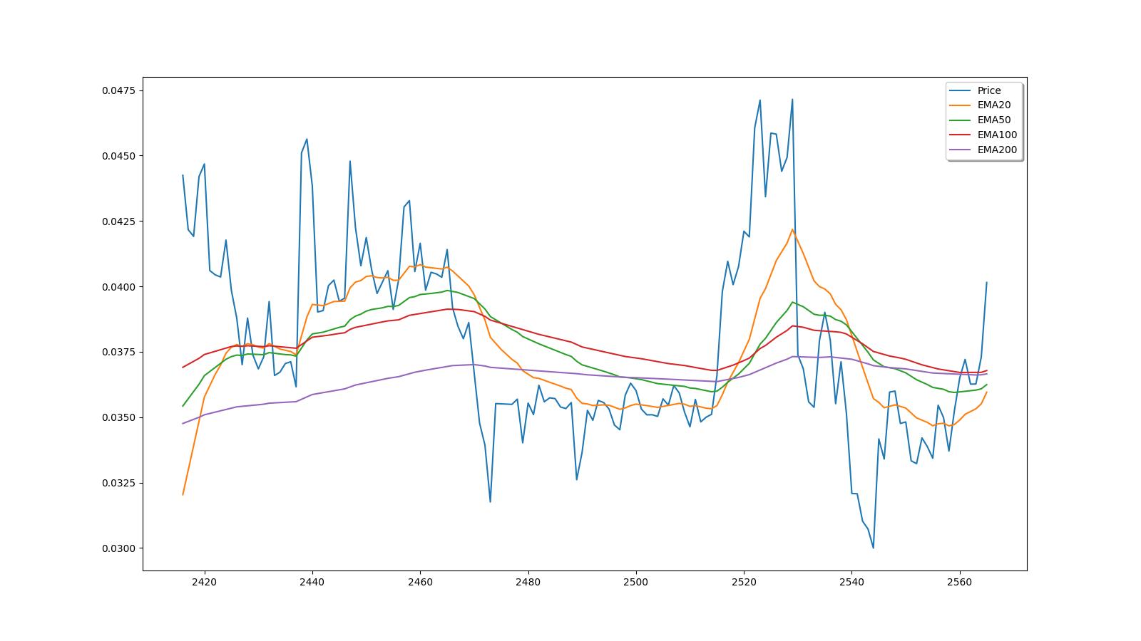 Grin Exponential Moving Averages