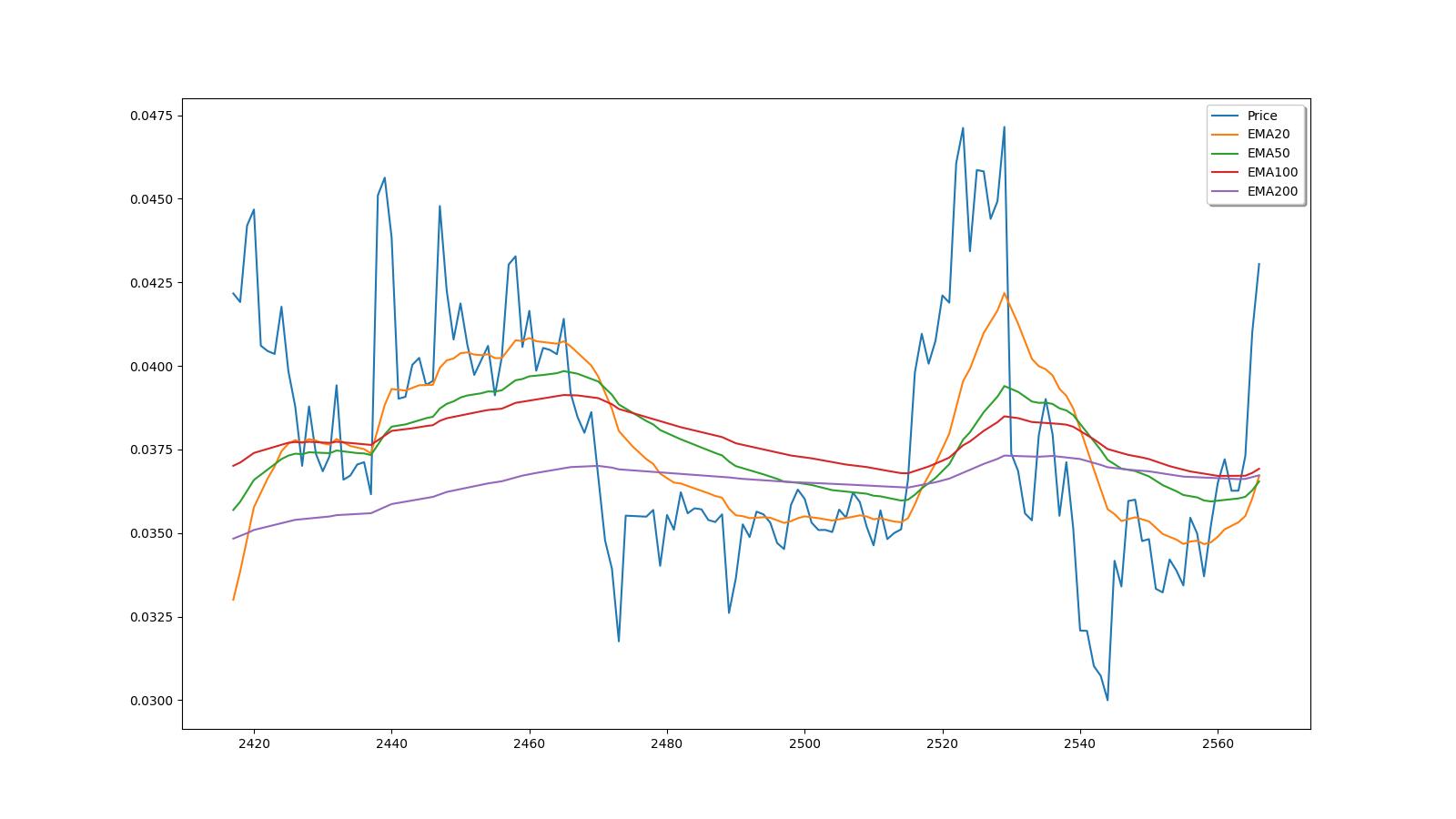 Grin Exponential Moving Averages