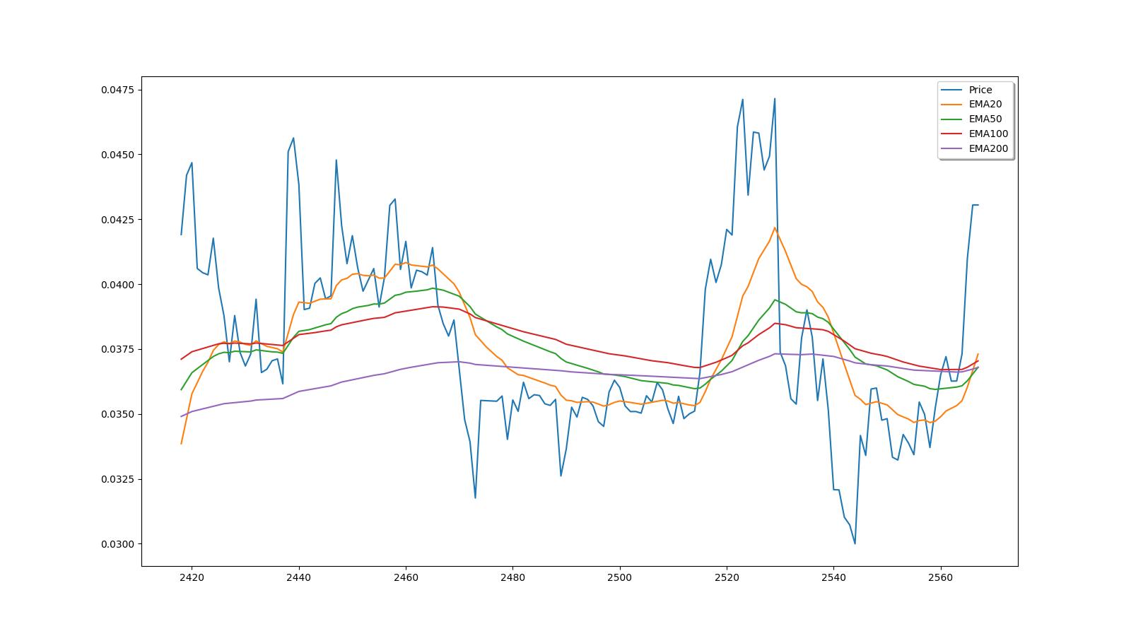 Grin Exponential Moving Averages