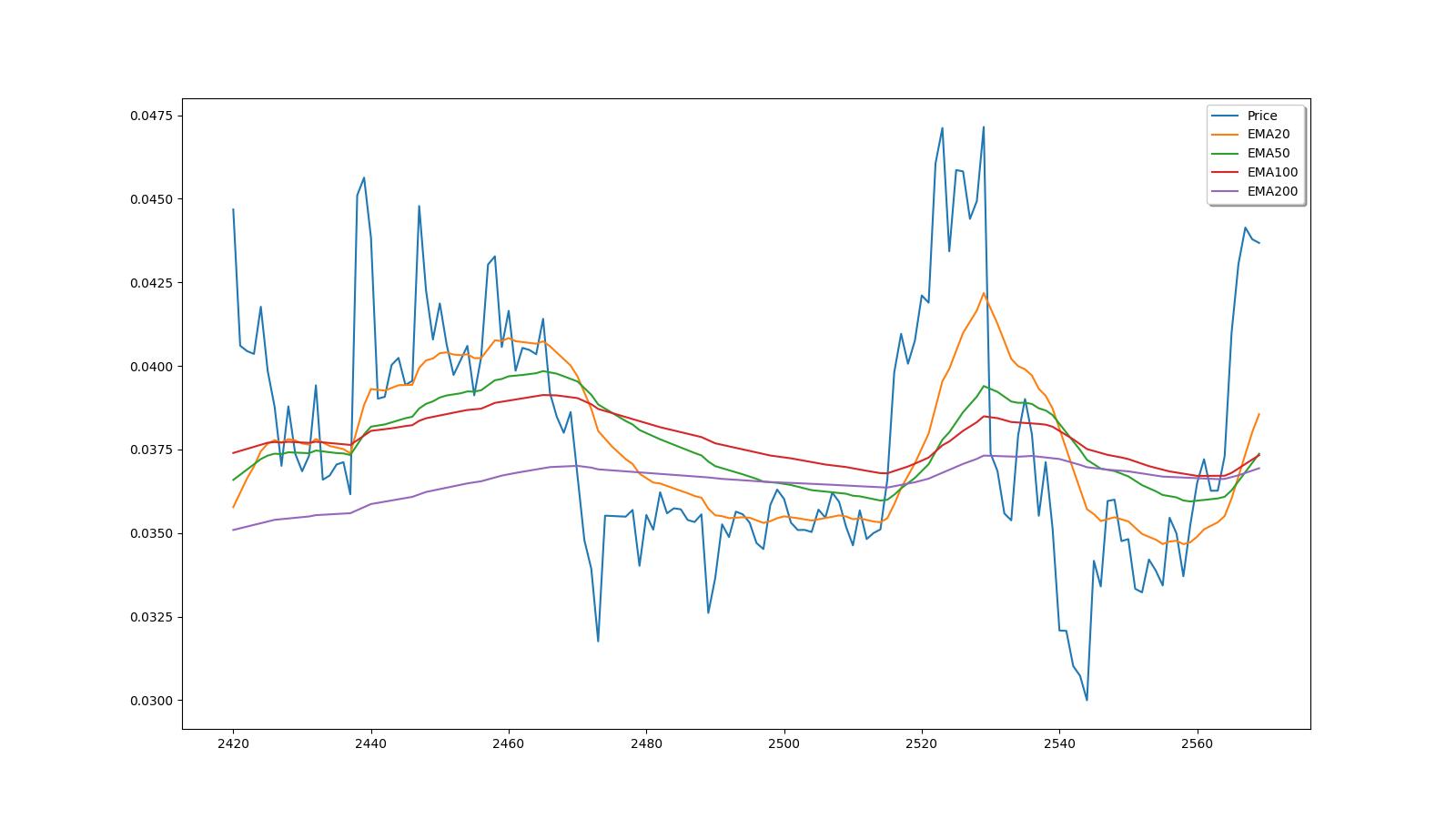 Grin Exponential Moving Averages
