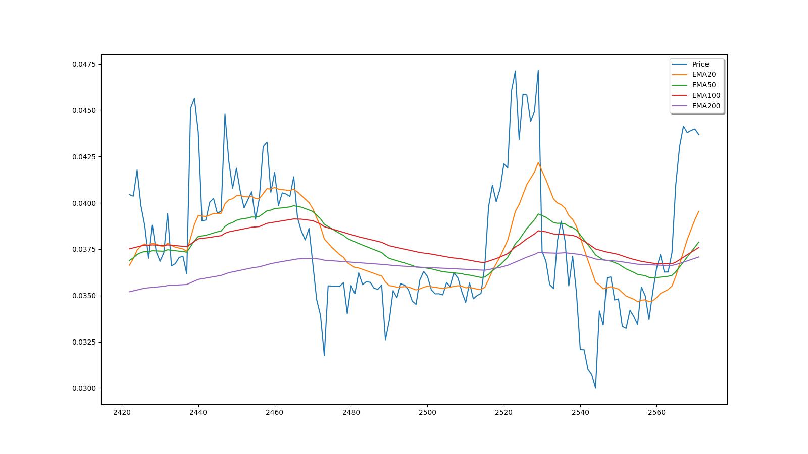 Grin Exponential Moving Averages