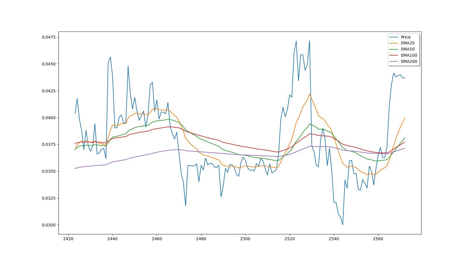 Grin Exponential Moving Averages