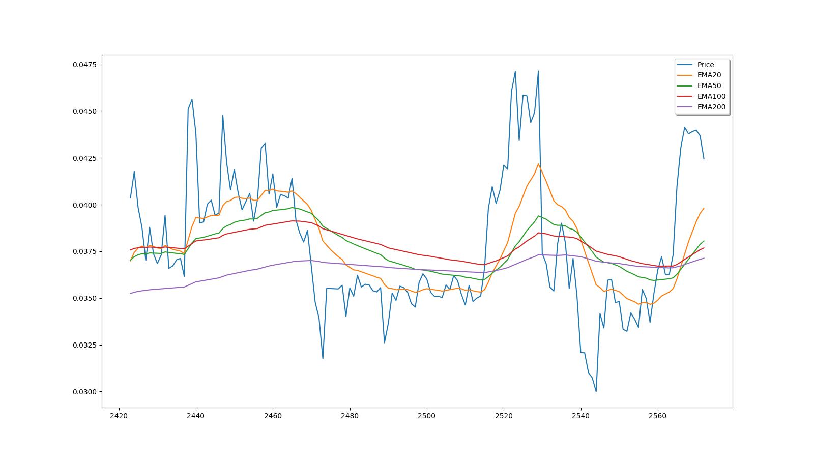 Grin Exponential Moving Averages