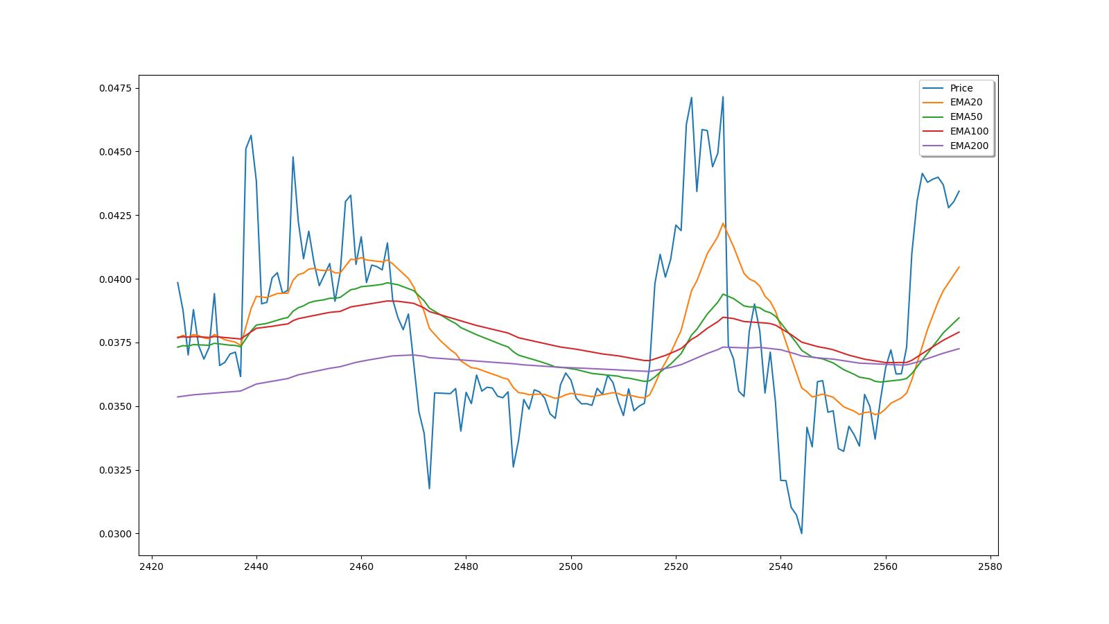 Grin Exponential Moving Averages