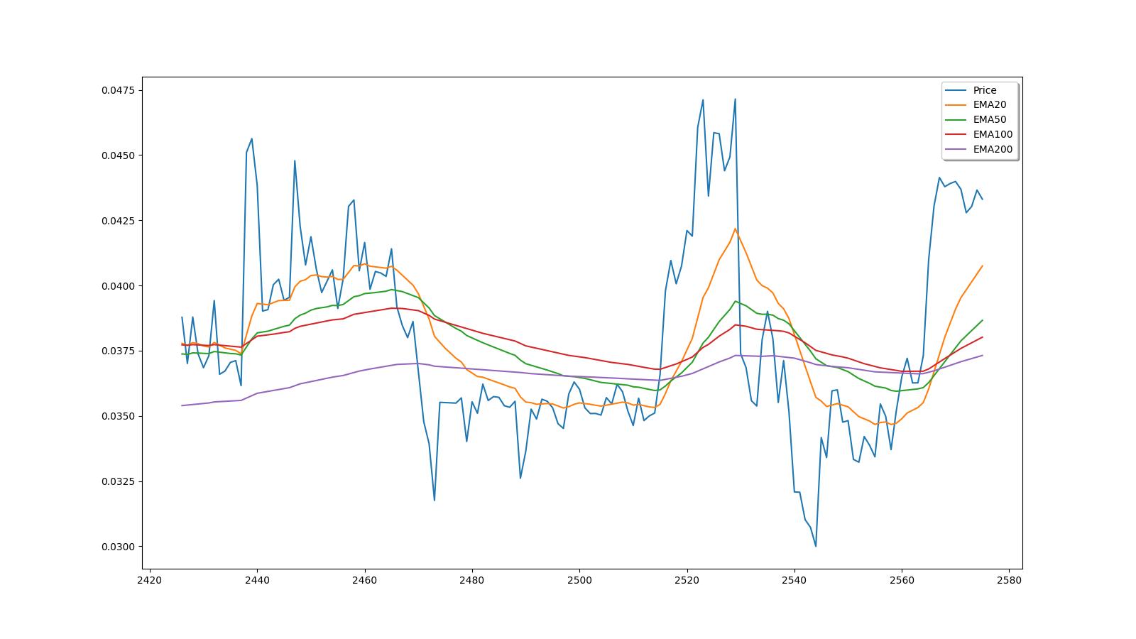 Grin Exponential Moving Averages