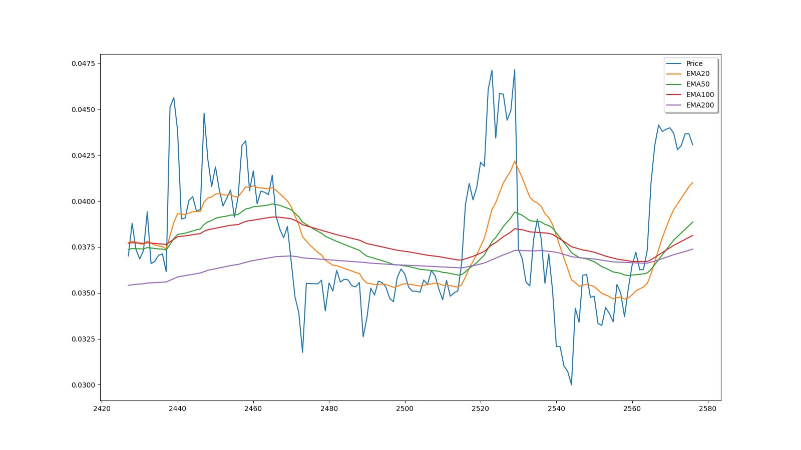 Grin Exponential Moving Averages