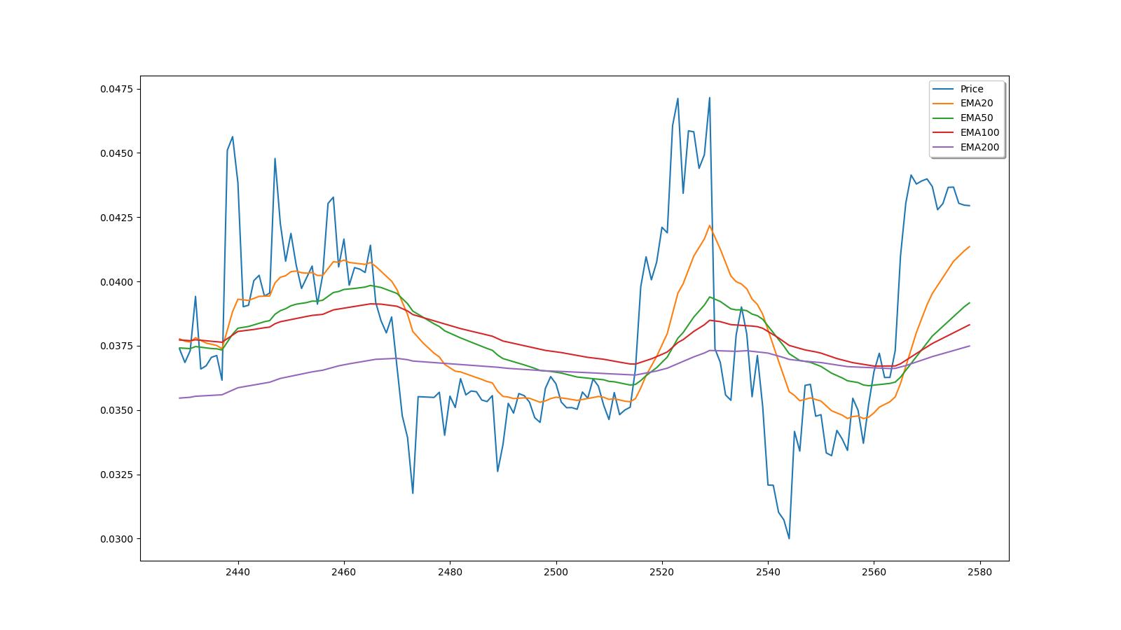Grin Exponential Moving Averages