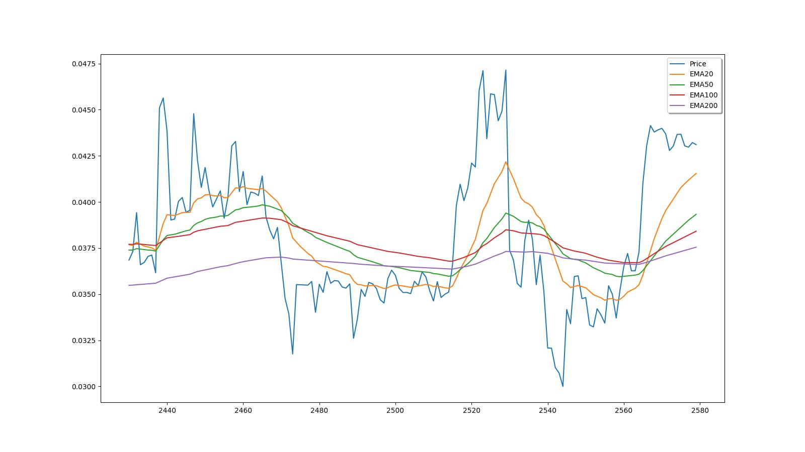 Grin Exponential Moving Averages