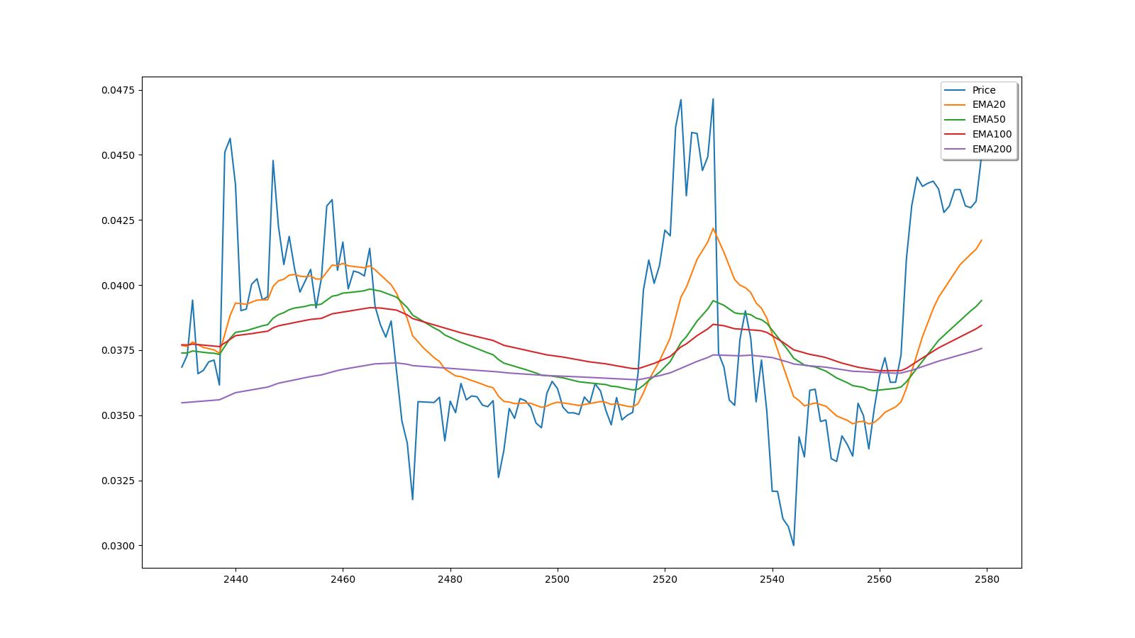 Grin Exponential Moving Averages