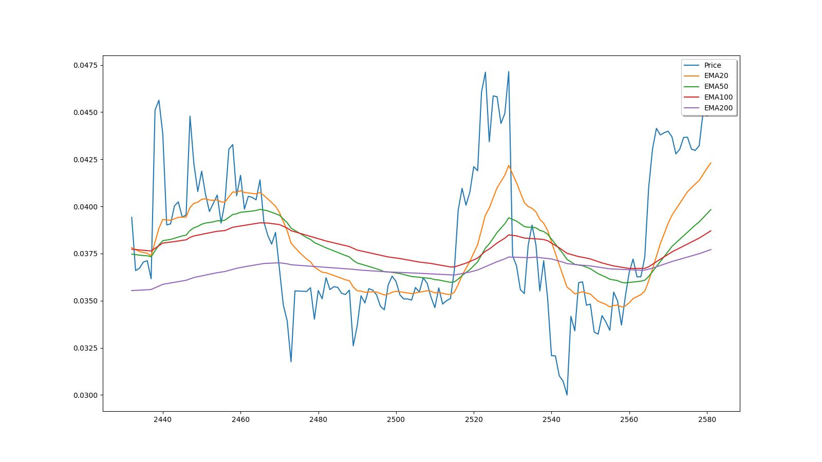 Grin Exponential Moving Averages