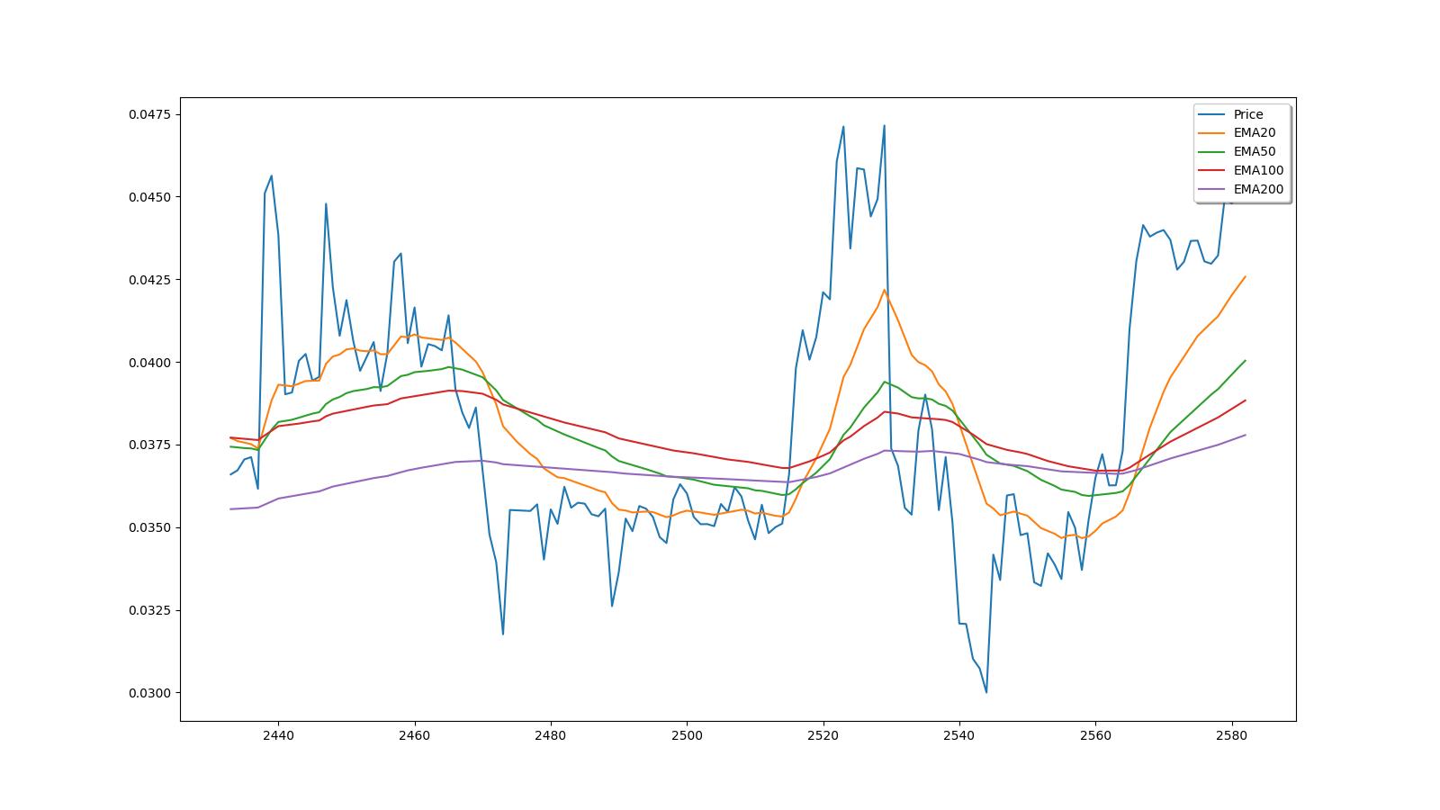 Grin Exponential Moving Averages
