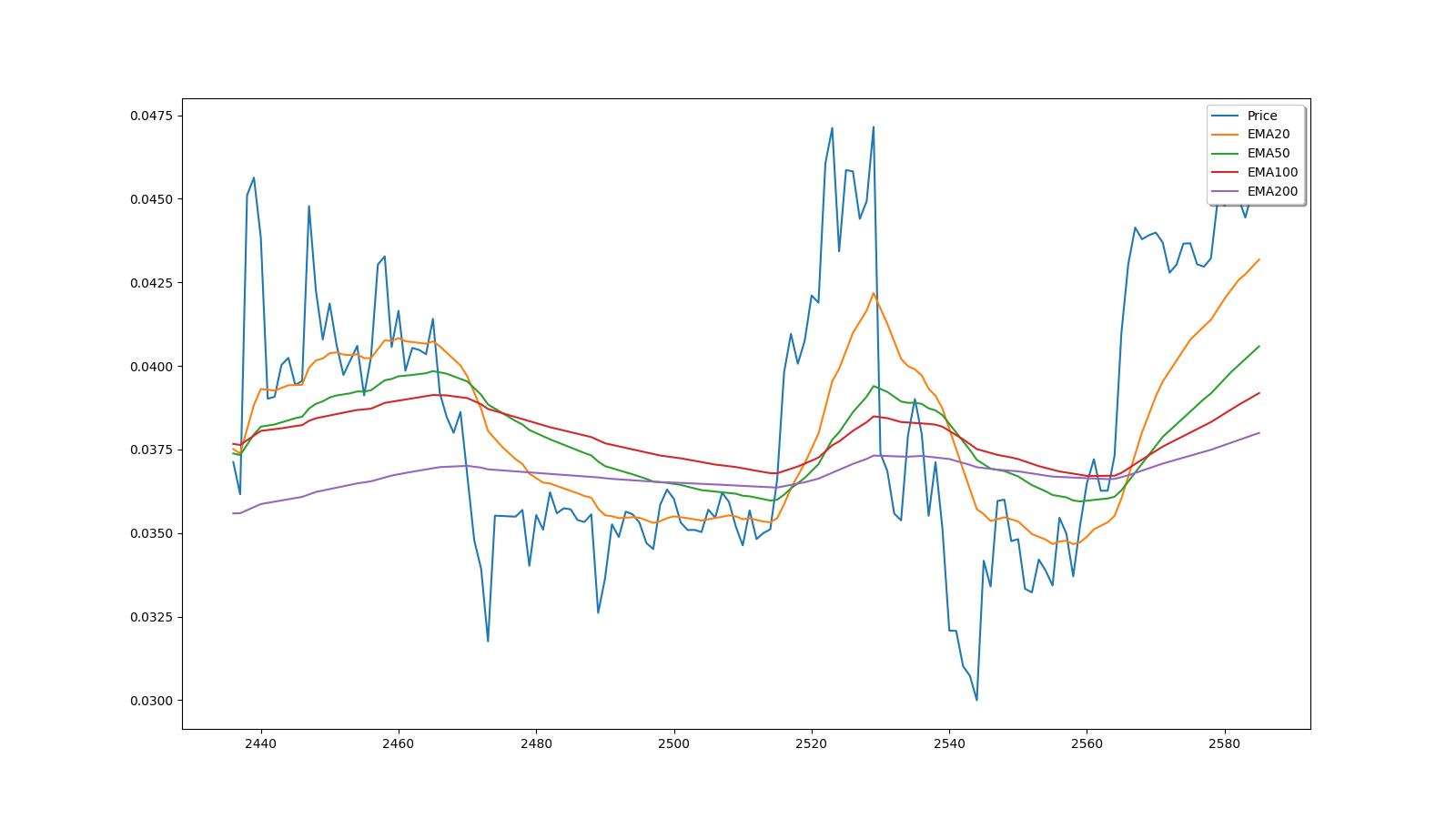 Grin Exponential Moving Averages