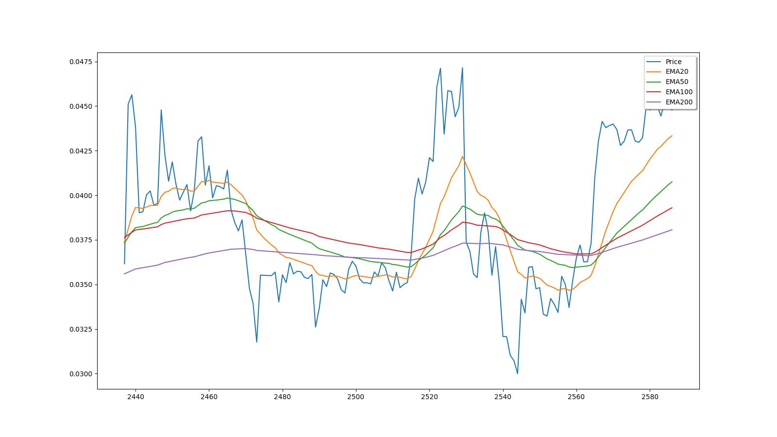 Grin Exponential Moving Averages