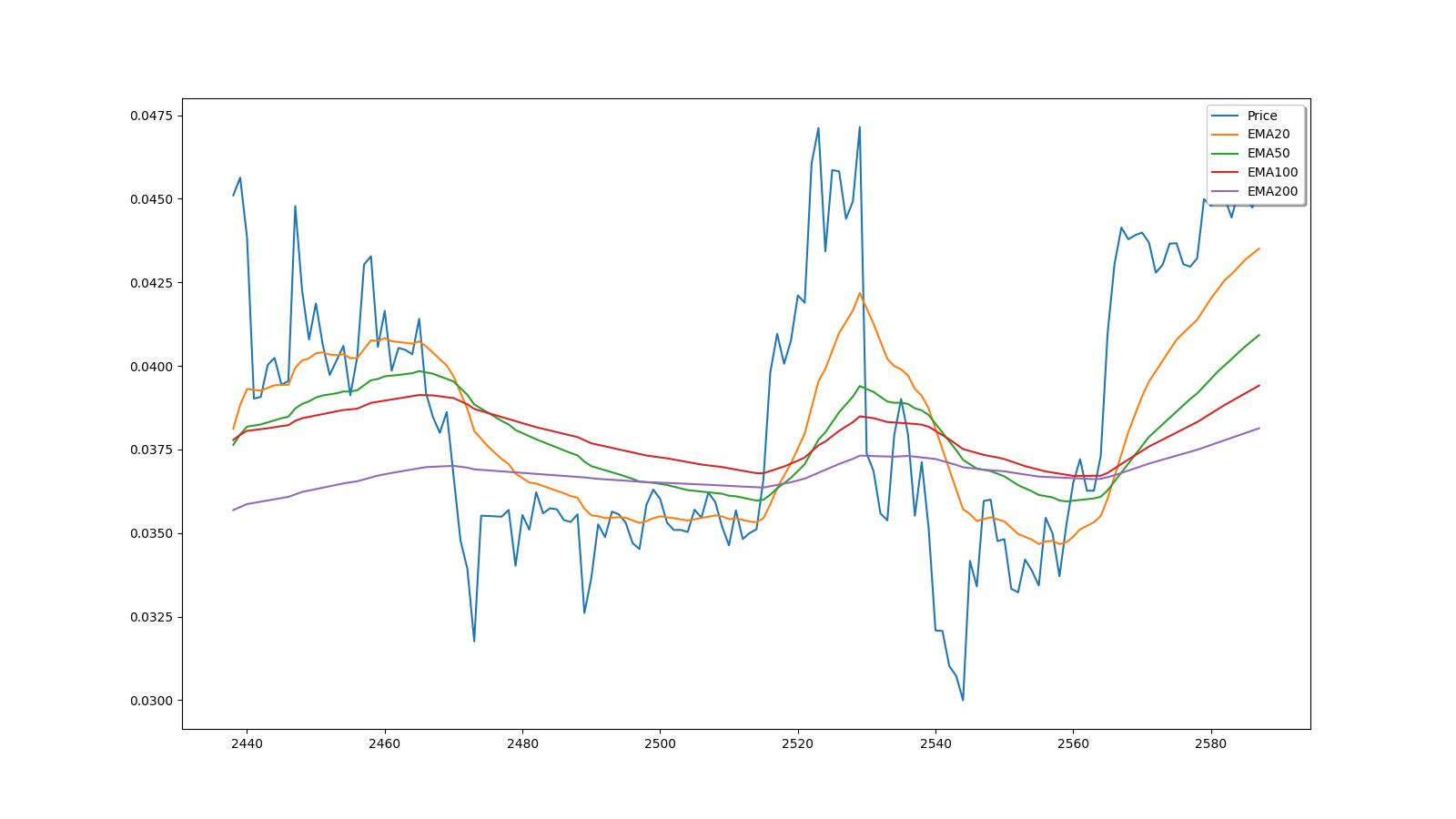 Grin Exponential Moving Averages