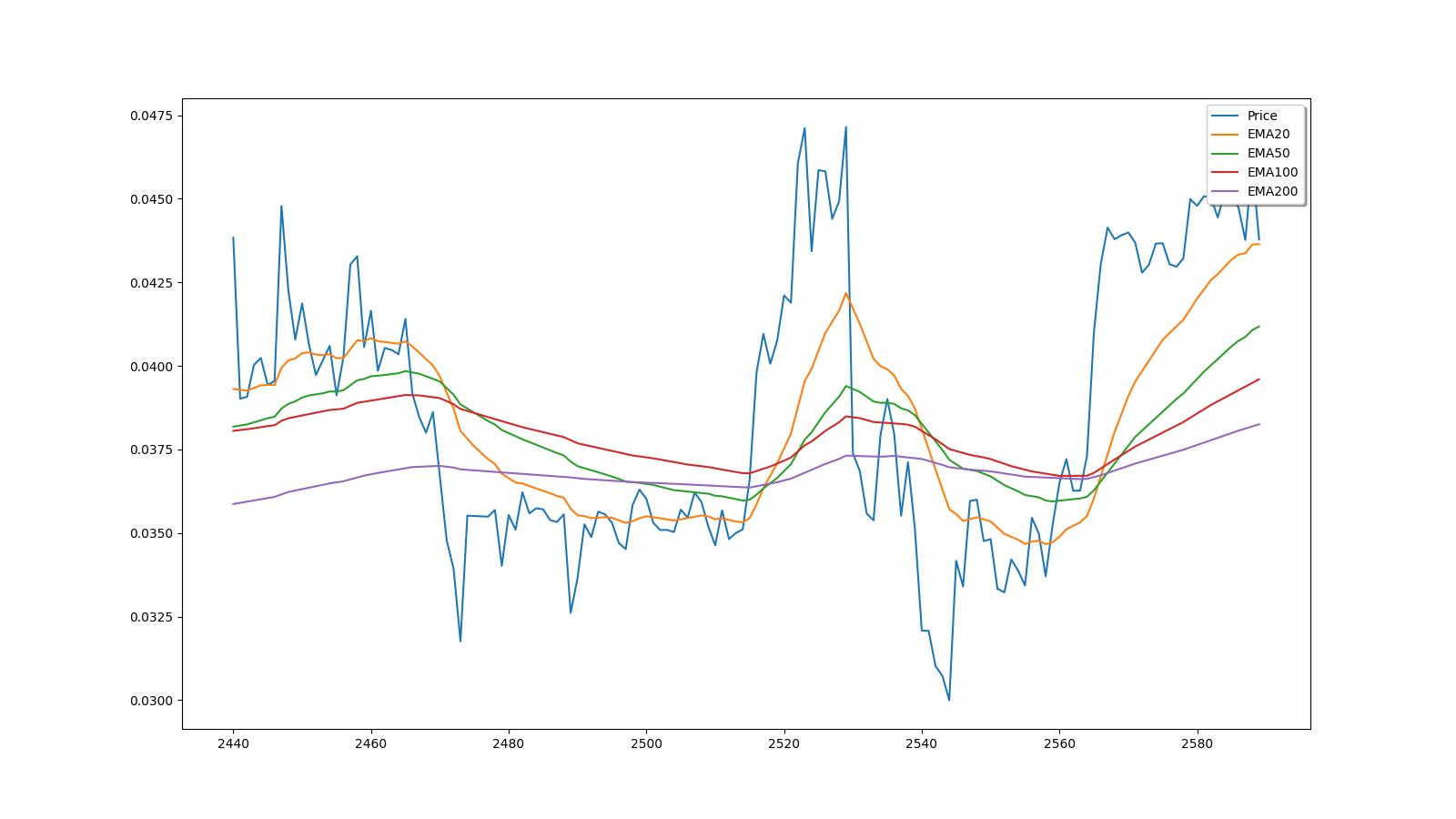 Grin Exponential Moving Averages