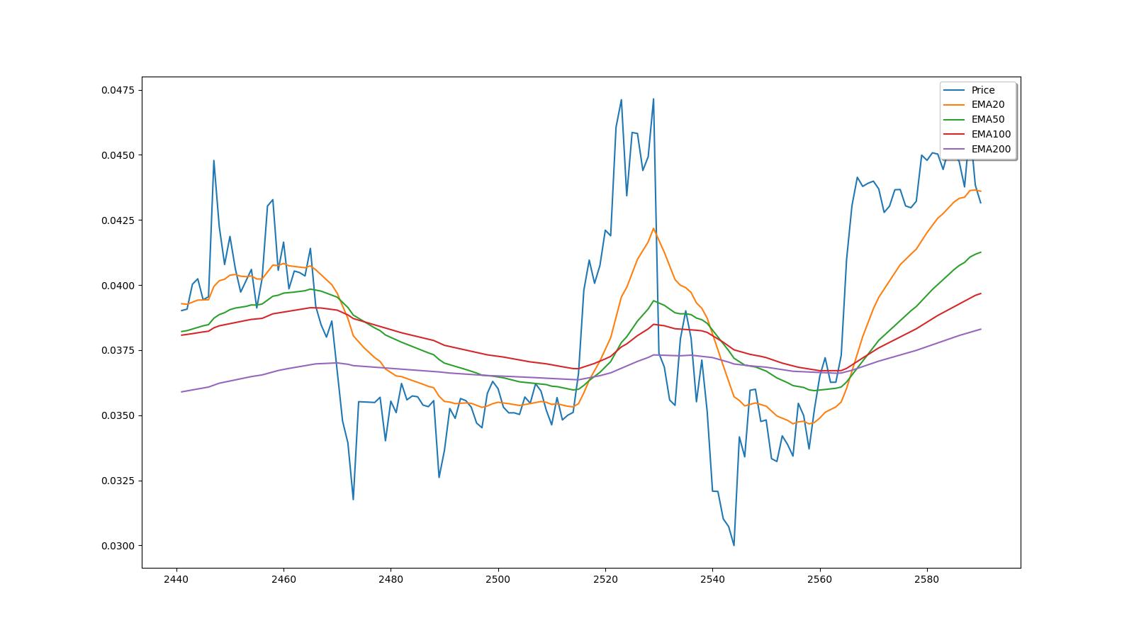 Grin Exponential Moving Averages
