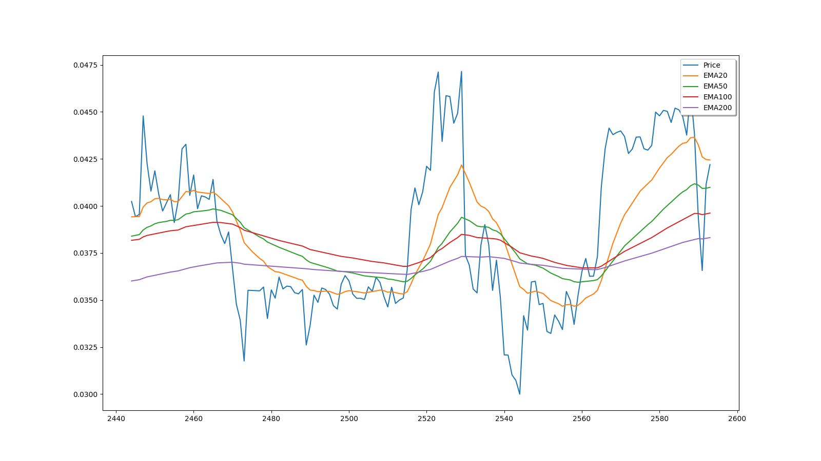 Grin Exponential Moving Averages