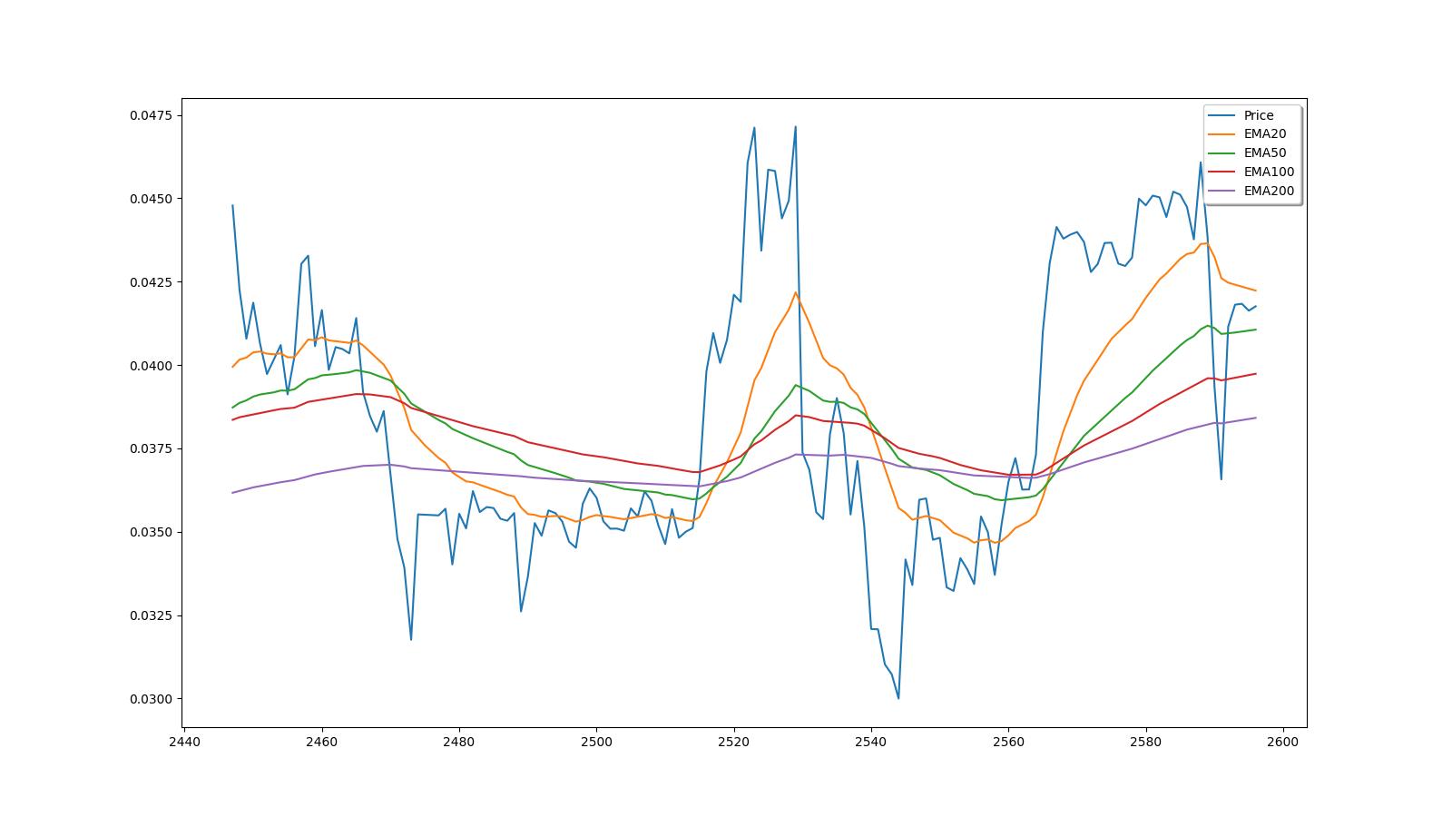 Grin Exponential Moving Averages