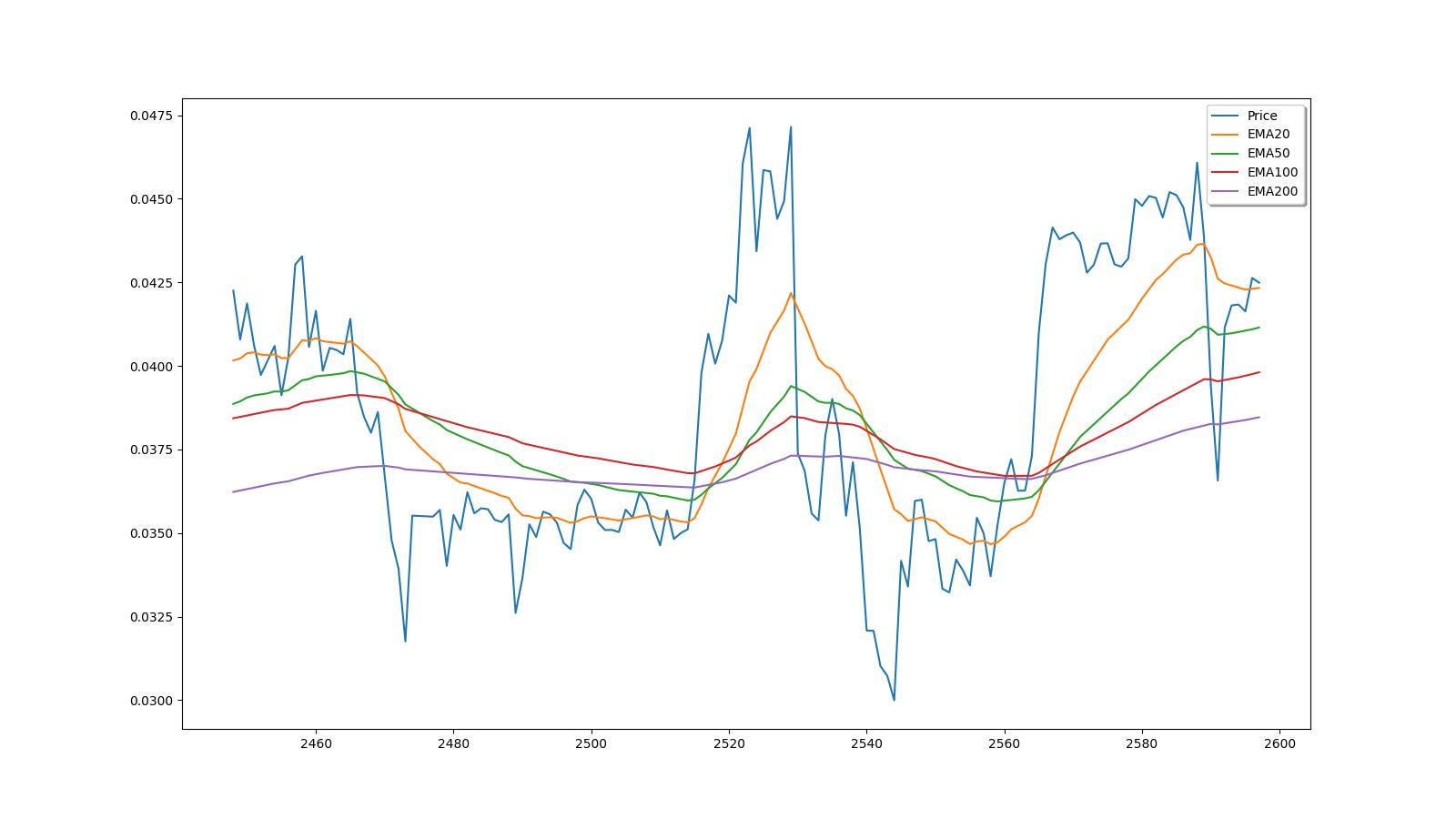 Grin Exponential Moving Averages