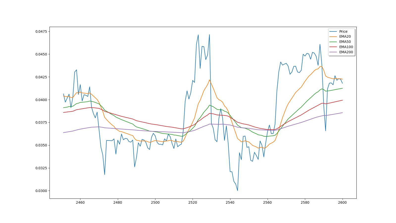 Grin Exponential Moving Averages