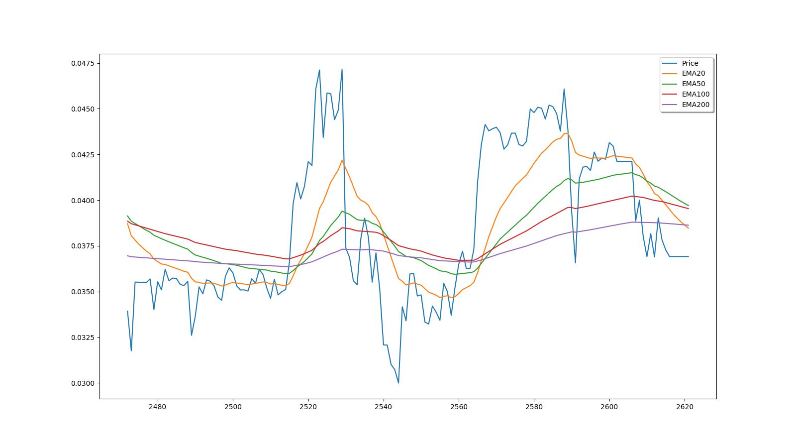 Grin Exponential Moving Averages