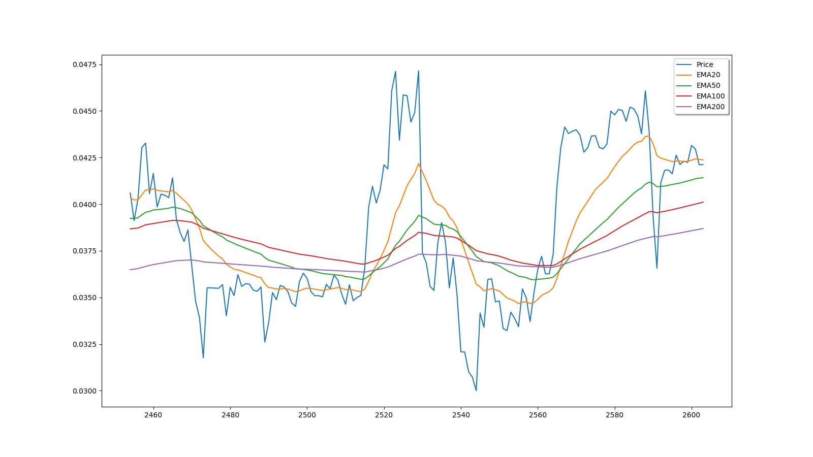 Grin Exponential Moving Averages