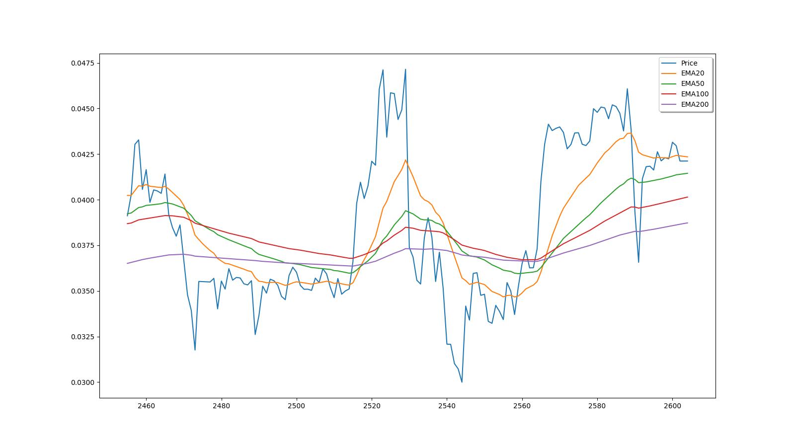 Grin Exponential Moving Averages