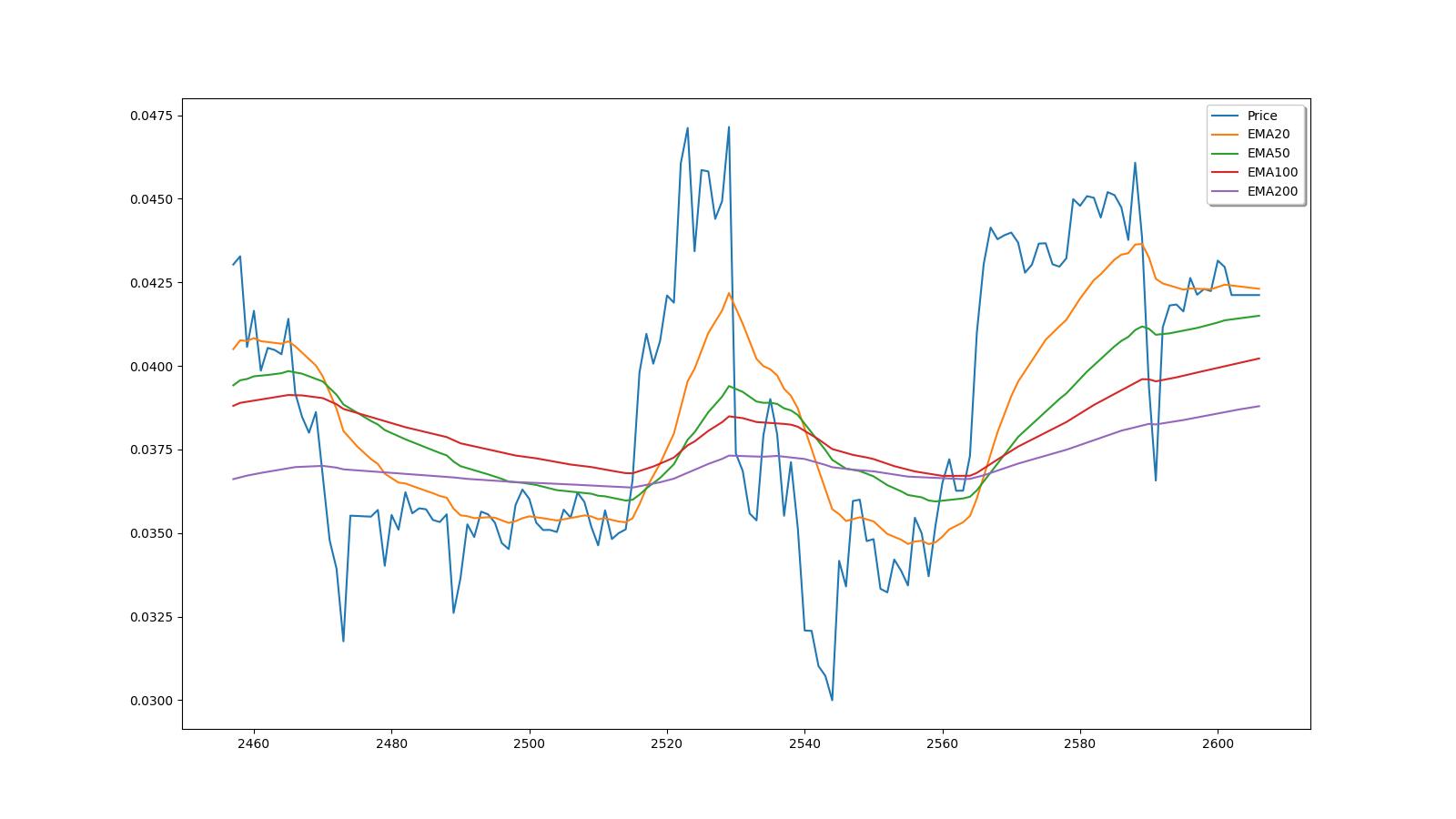 Grin Exponential Moving Averages
